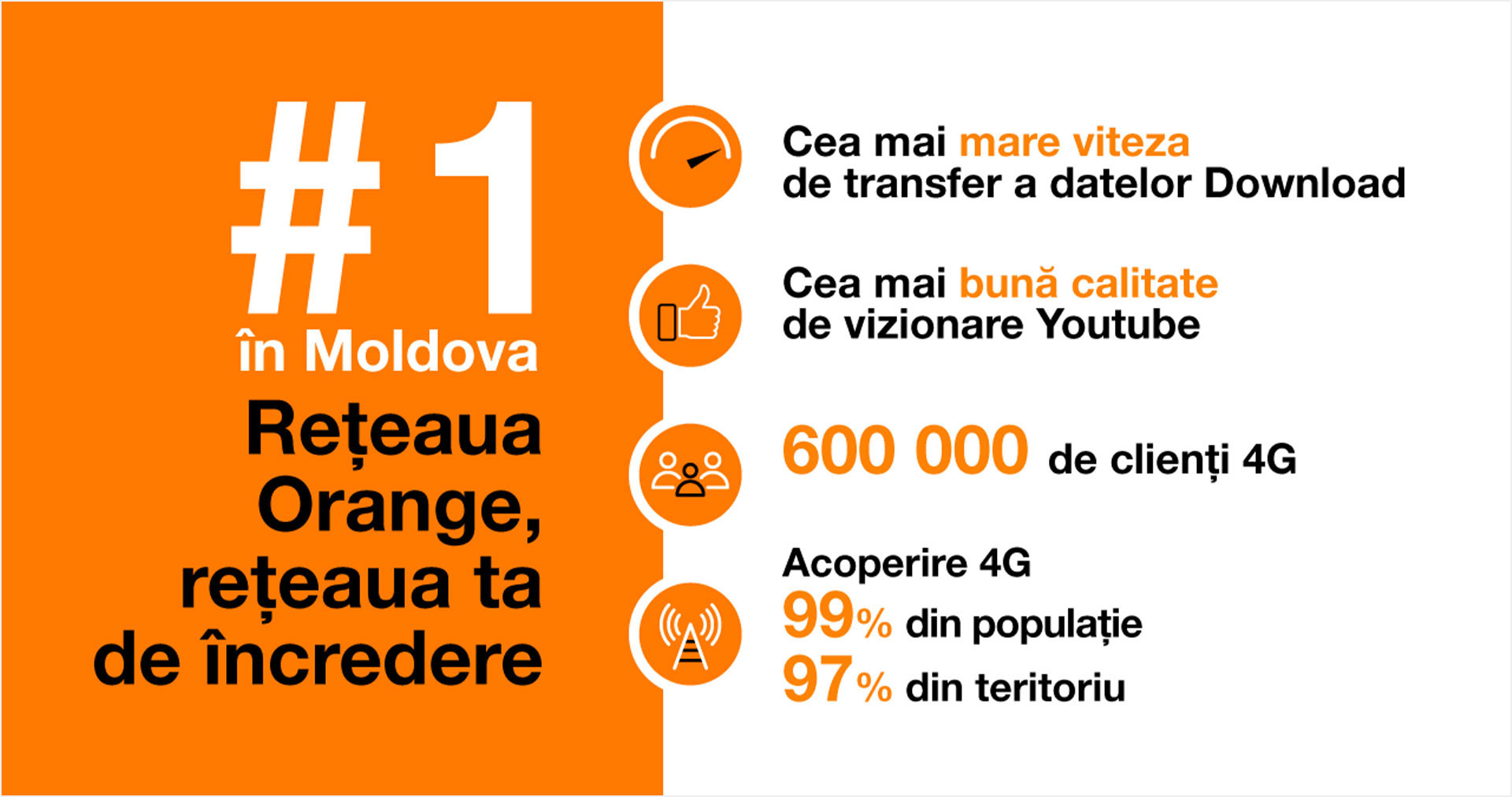 Orange — rețeaua #1 în Moldova